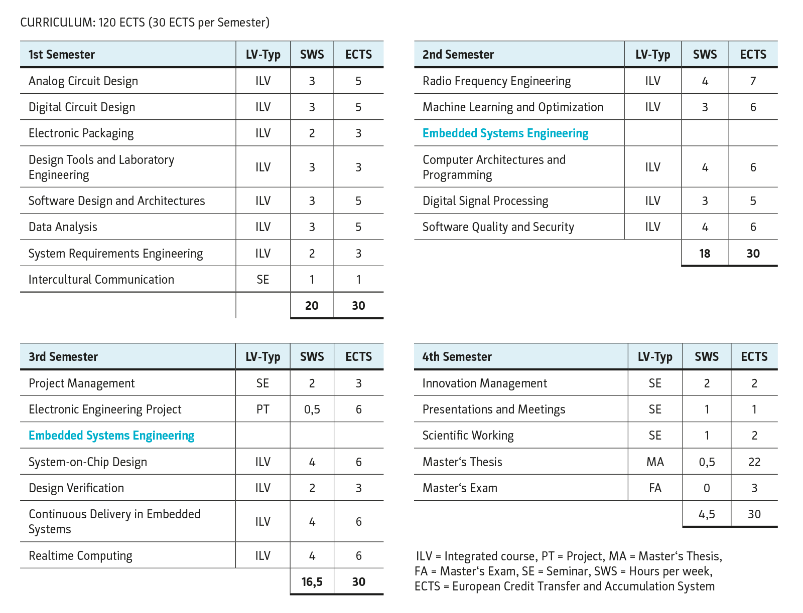 Curriculum - Embedded Systems Engineering Master